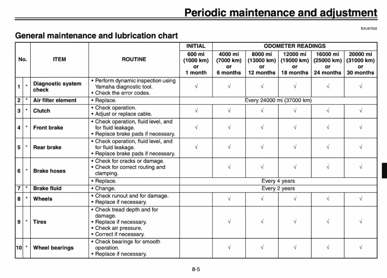 Yamaha MT-09/FZ-09 (2015-2020, 847cc triple) Maintenance