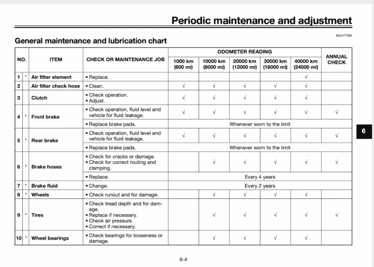 Yamaha XSR700 (2016+) Maintenance Schedule