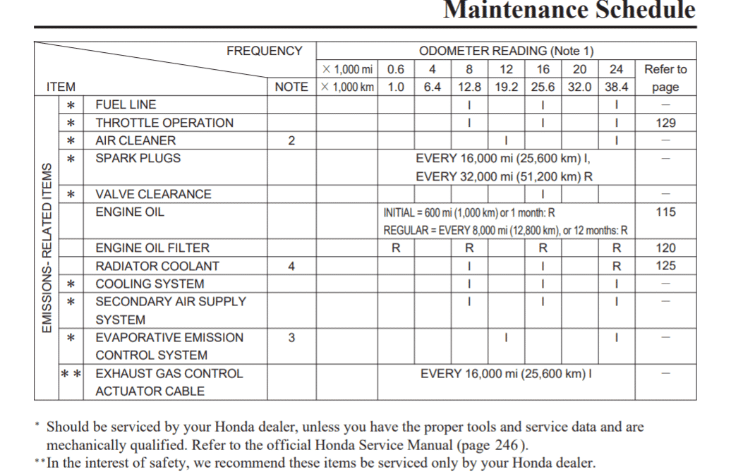 2008-2016 Honda CBR1000RR Maintenance Schedule