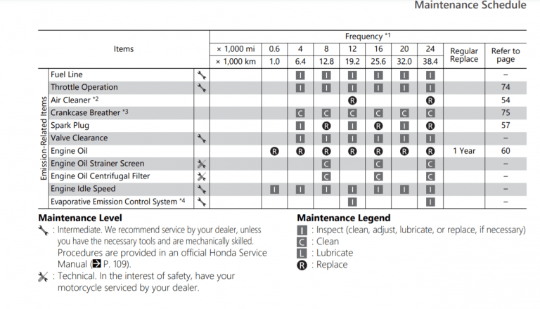 Honda Grom MSX125 (2014-2020) Maintenance Schedule