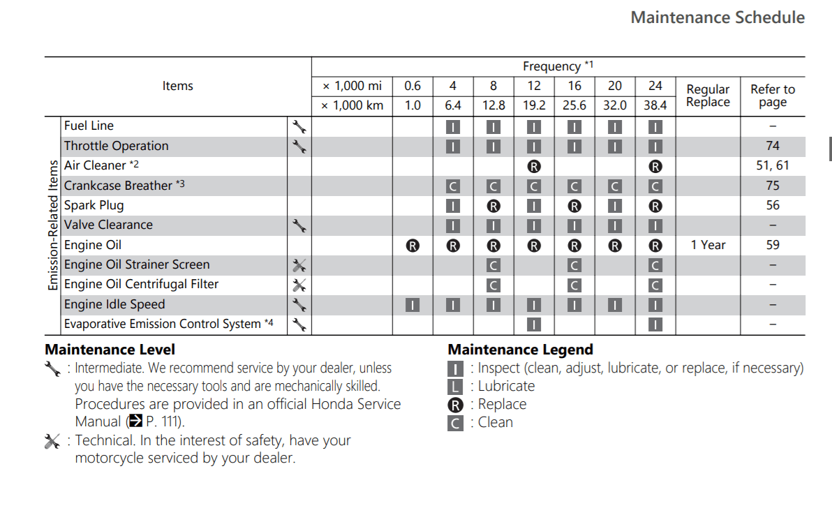 Honda Monkey (2018-2021) Maintenance Schedule