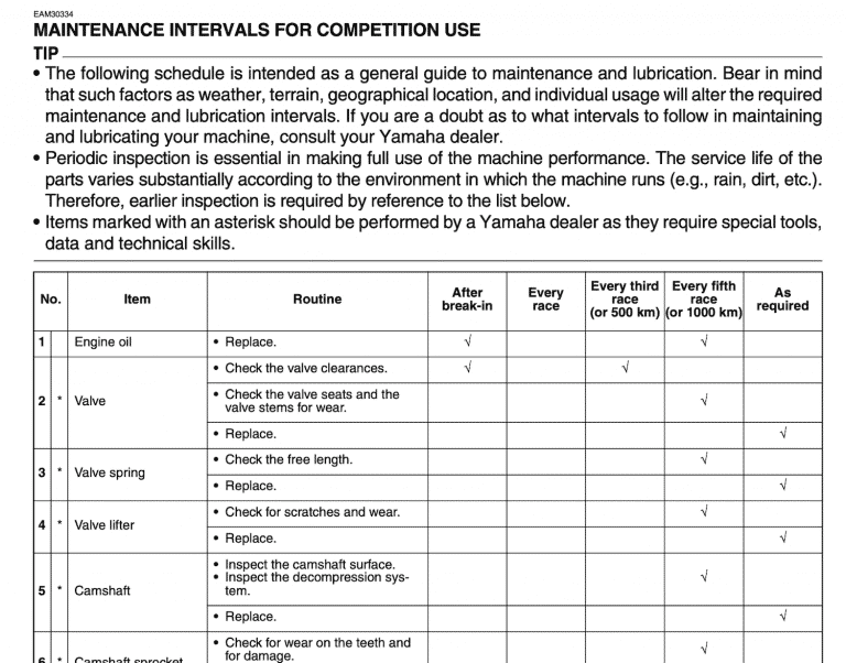 Yamaha WR450F (2020+) Maintenance Schedule