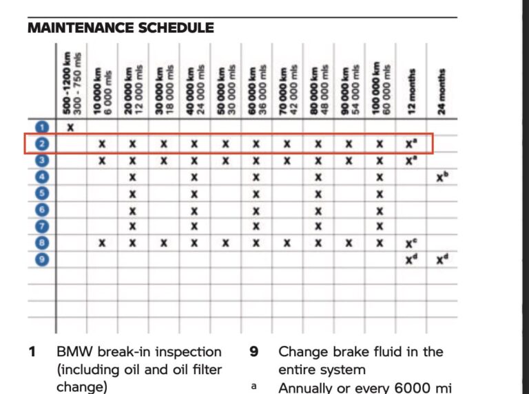 BMW R 1250 GS / Adventure (GSA) 2019+ Maintenance Schedule