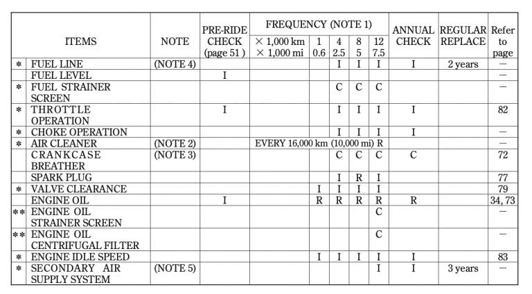 Honda CB125E (2012+) Maintenance Schedule