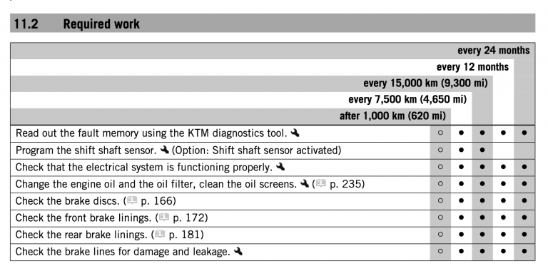 KTM 390 Adventure (373 cc, 2020-2024) Maintenance Schedule