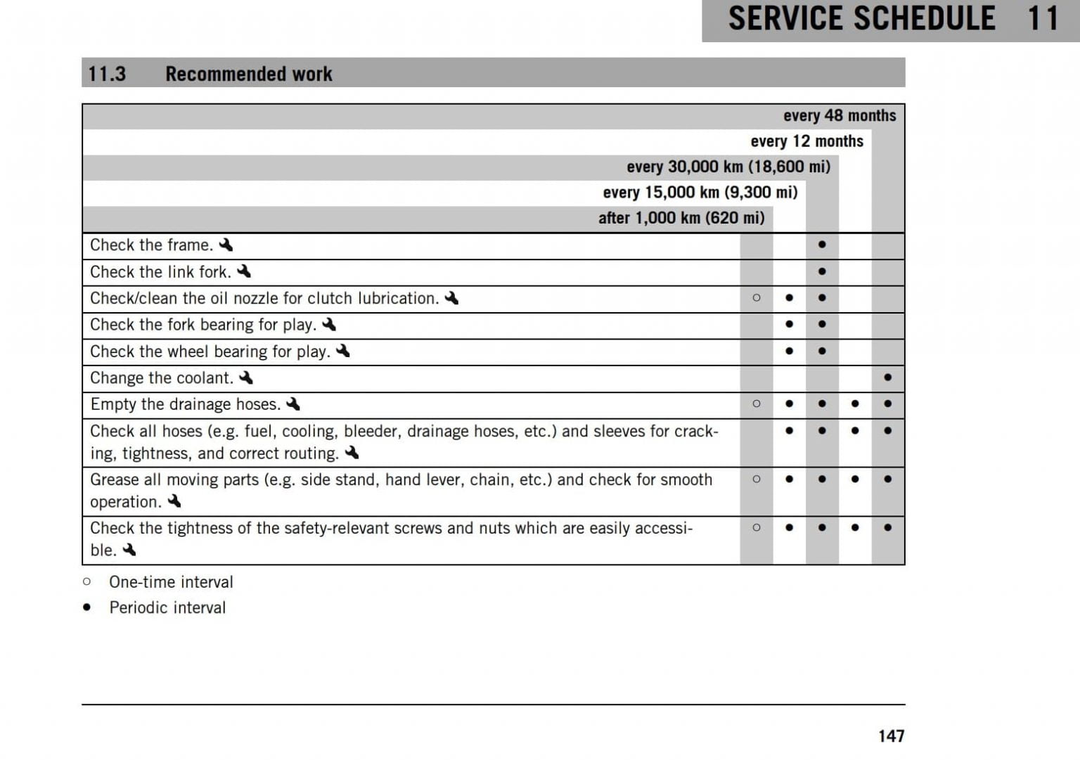KTM 890 Duke R (2020+) Maintenance Schedule, Service Intervals