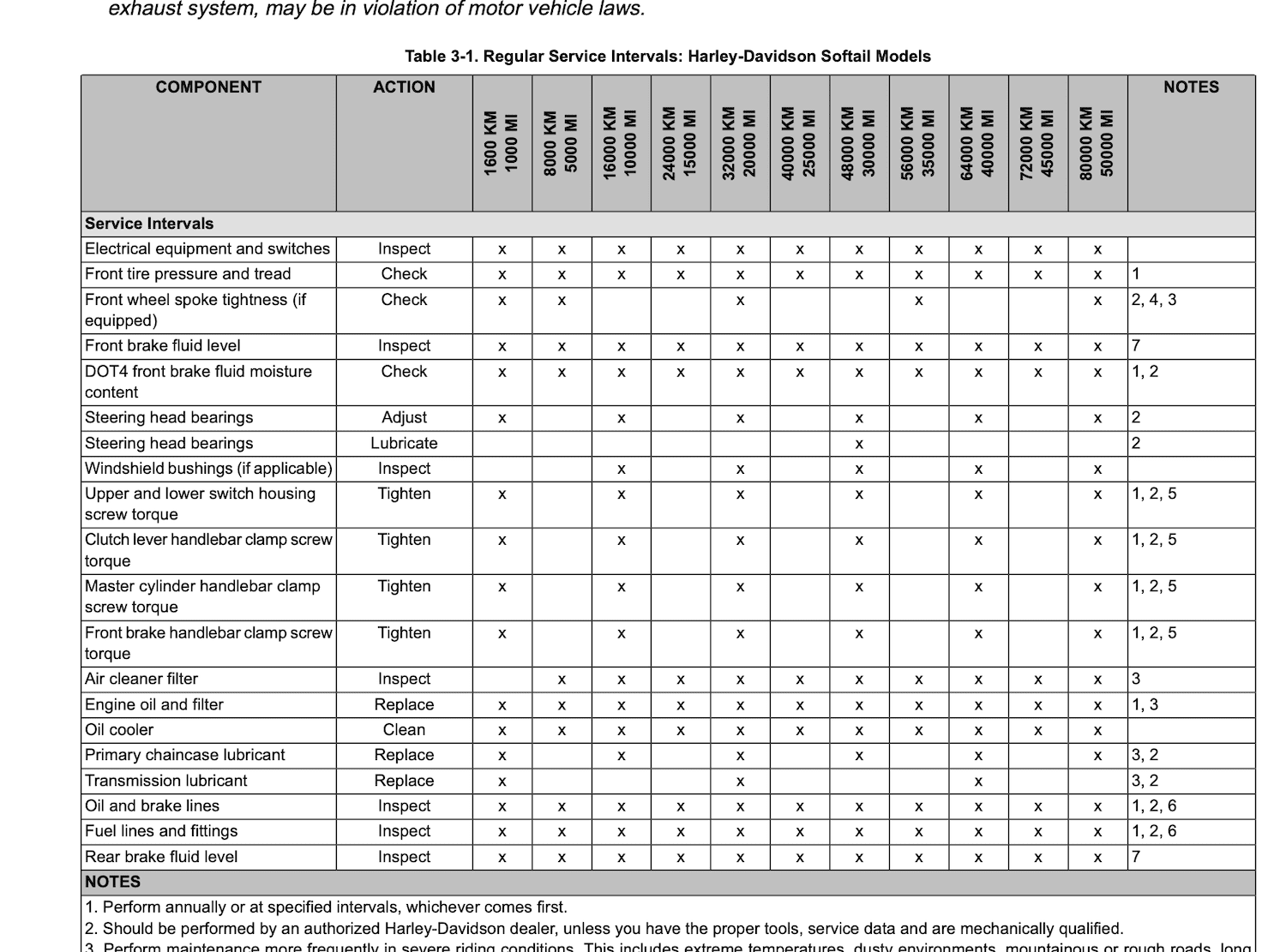 Harley-Davidson Breakout 114 FXBRS Maintenance Schedule