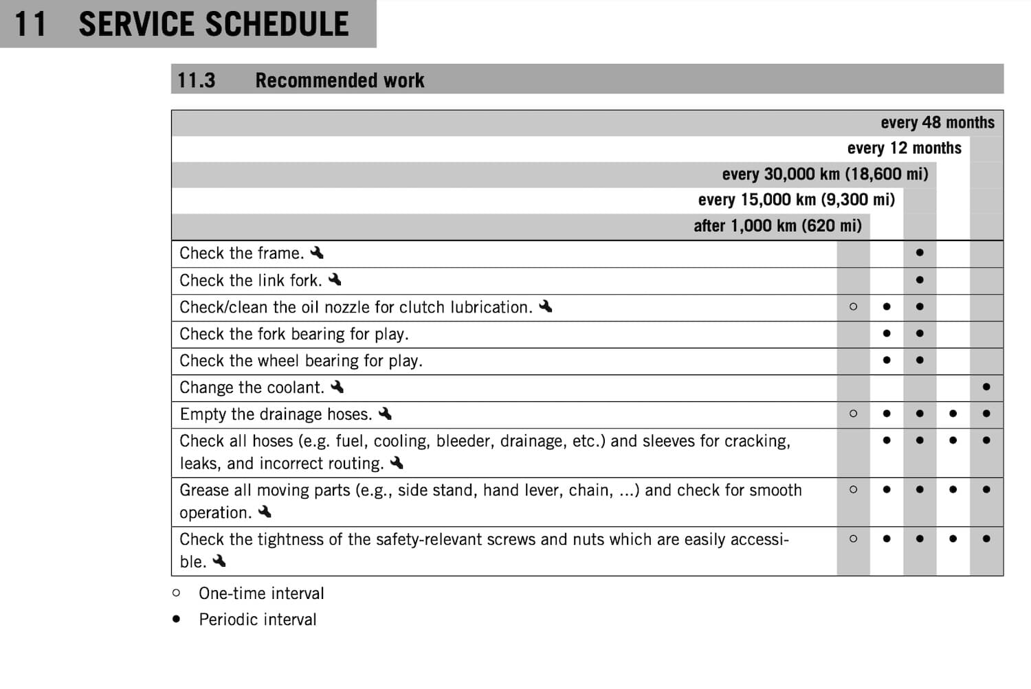 KTM 890 Adventure R (2021+, inc. Rally) Maintenance
