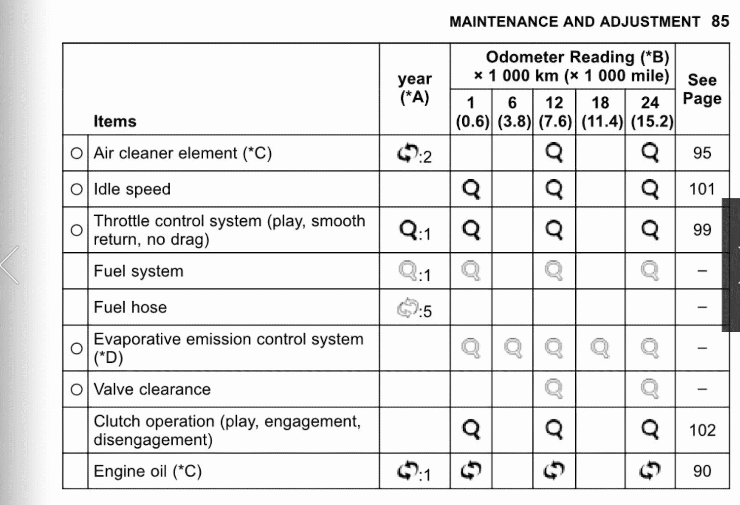 Kawasaki Z125 Pro (2017+) Maintenance Schedule