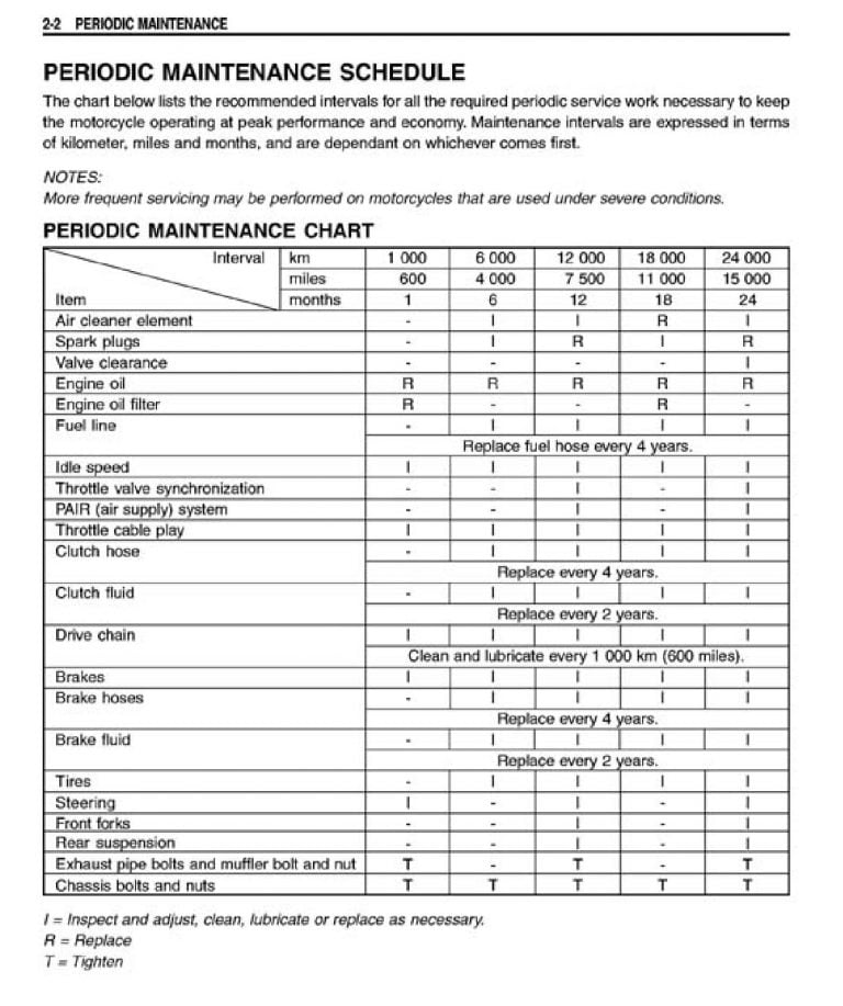 Suzuki GSX1400 Maintenance Schedule