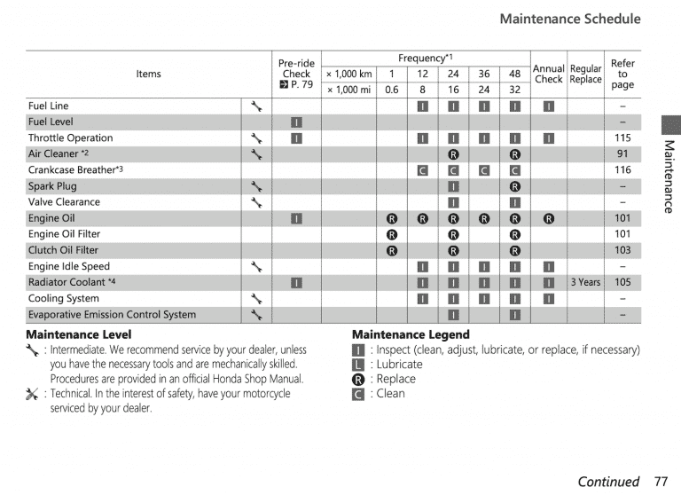 Honda X-ADV (ADV750) Simplified Maintenance Schedule