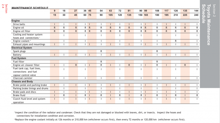 Toyota Tacoma 3rd Gen N300 V6 (2016+) Maintenance