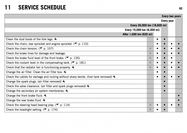 KTM 1190 Adventure / R (2013-2016) Maintenance Schedule
