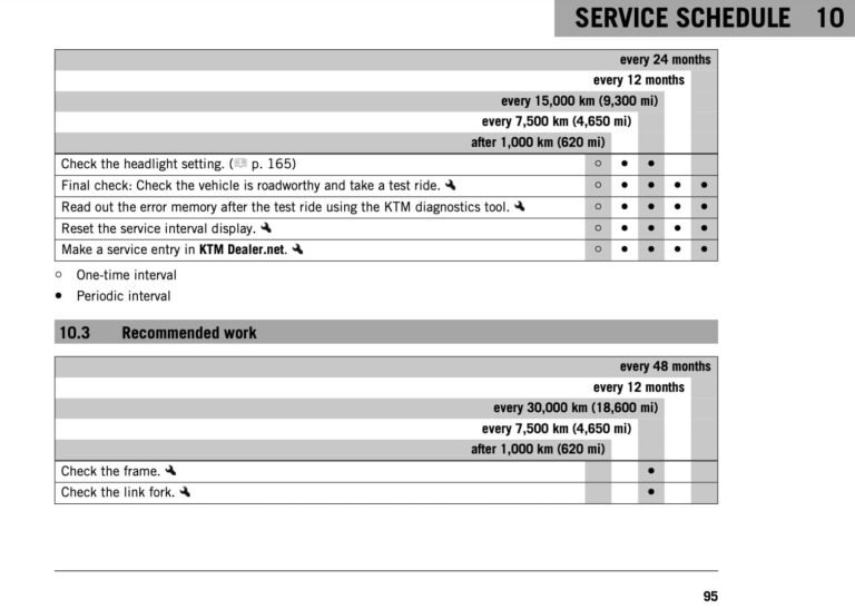 KTM 200 Duke (2012+) Simplified Maintenance Schedule