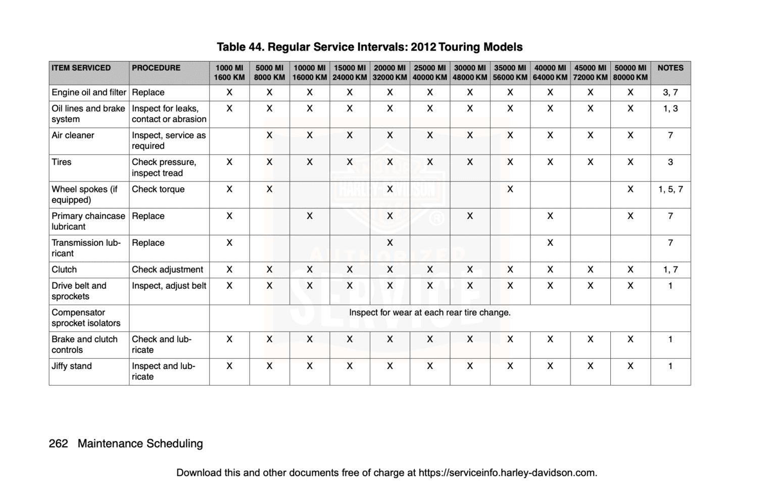 Harley-Davidson FLHR Road King (2009-2016 Twin Cam) Maintenance Schedule