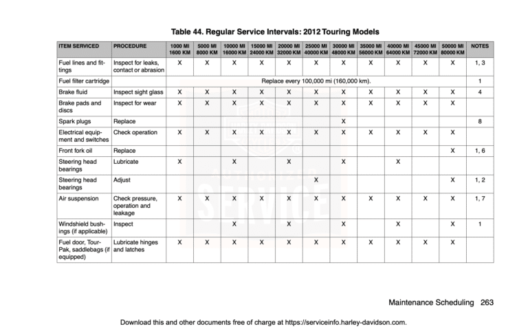 Harley-Davidson FLHR Road King (2009-2016 Twin Cam) Maintenance Schedule