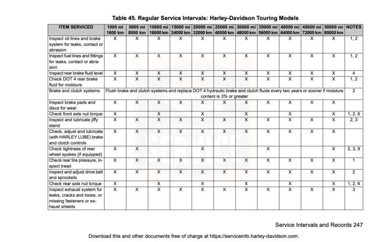 Harley-Davidson FLHXST Street Glide ST (2022+) Maintenance