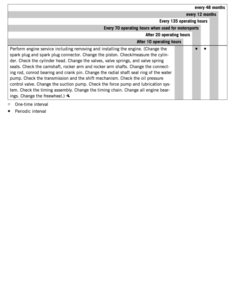 KTM 500 EXC-F (inc. Six Days) Maintenance Schedule