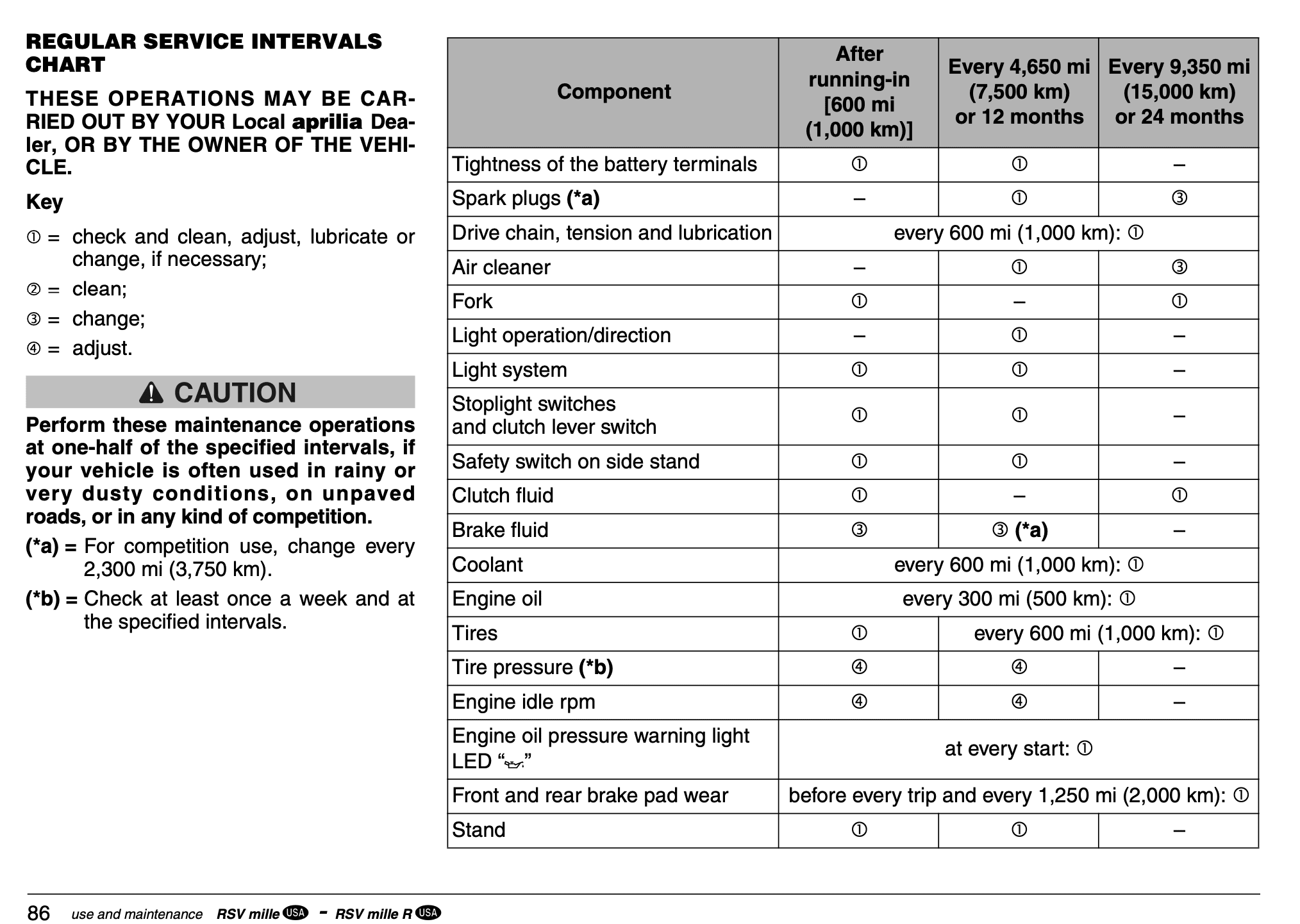 Aprilia RSV Mille (1998-2003) Maintenance Schedule