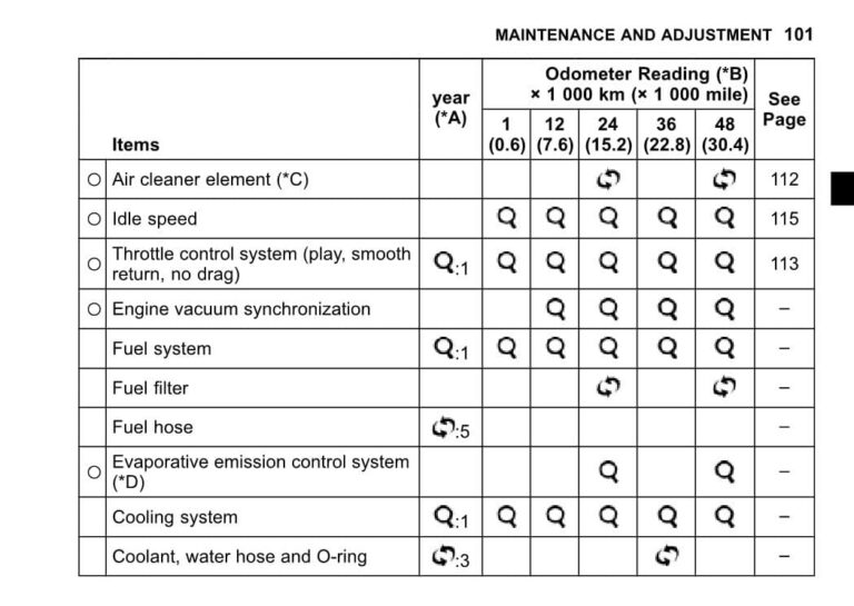 Kawasaki Eliminator (EL450) Maintenance Schedule