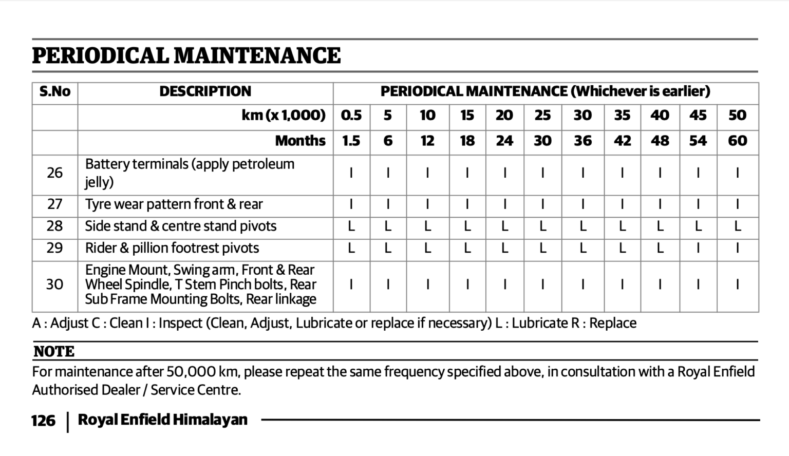 Royal Enfield Himalayan 450 (2024+) Maintenance Schedule