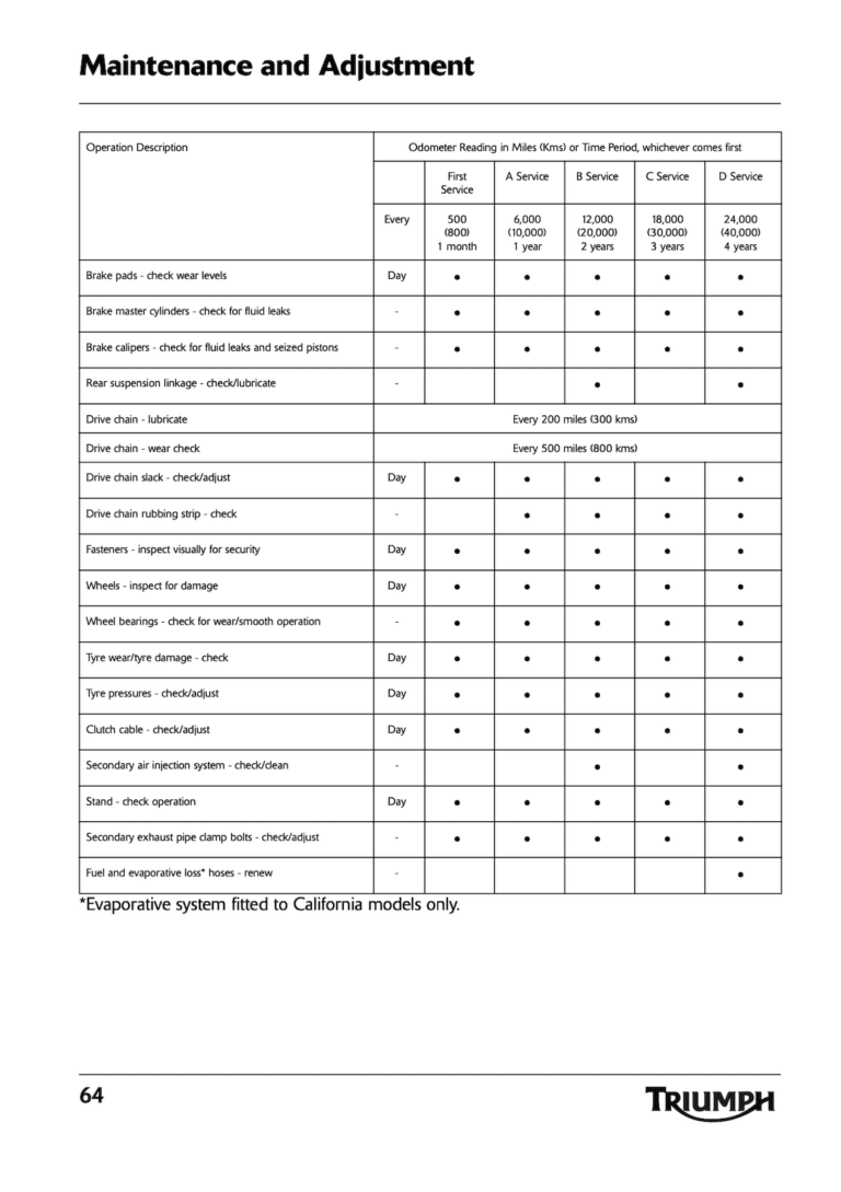 Triumph Tiger 1050 (2007-2012) Maintenance Schedule