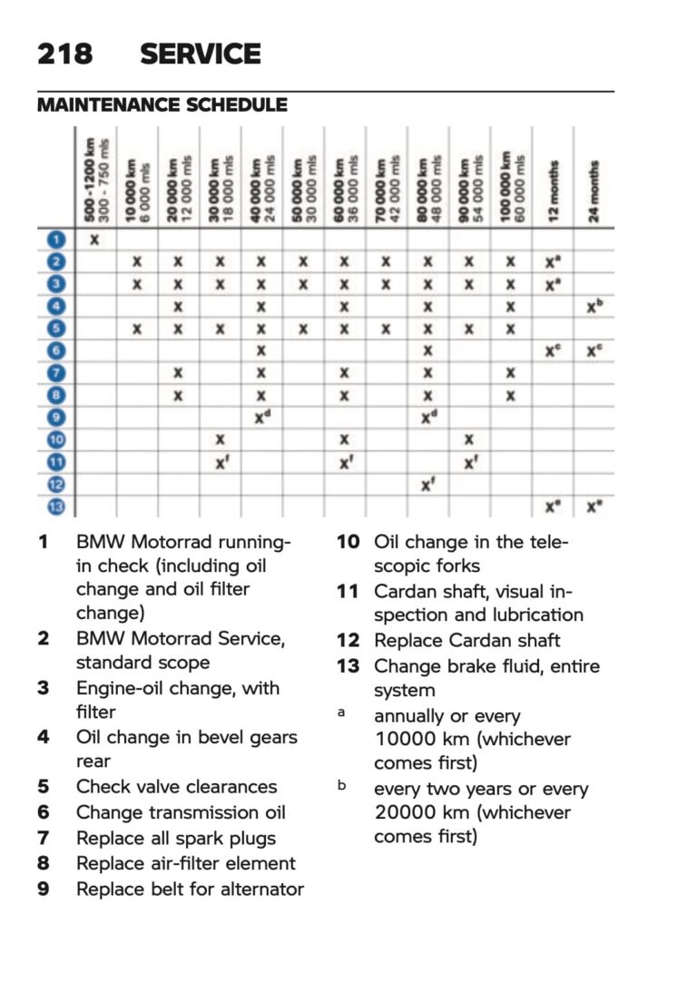 BMW R 12 (2024+) Maintenance Schedule