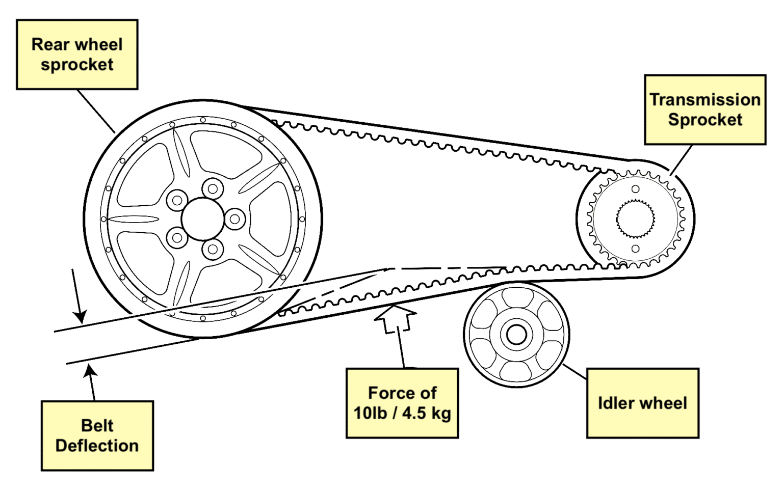 Harley Davidson XR1200 / XR1200X Maintenance Schedule