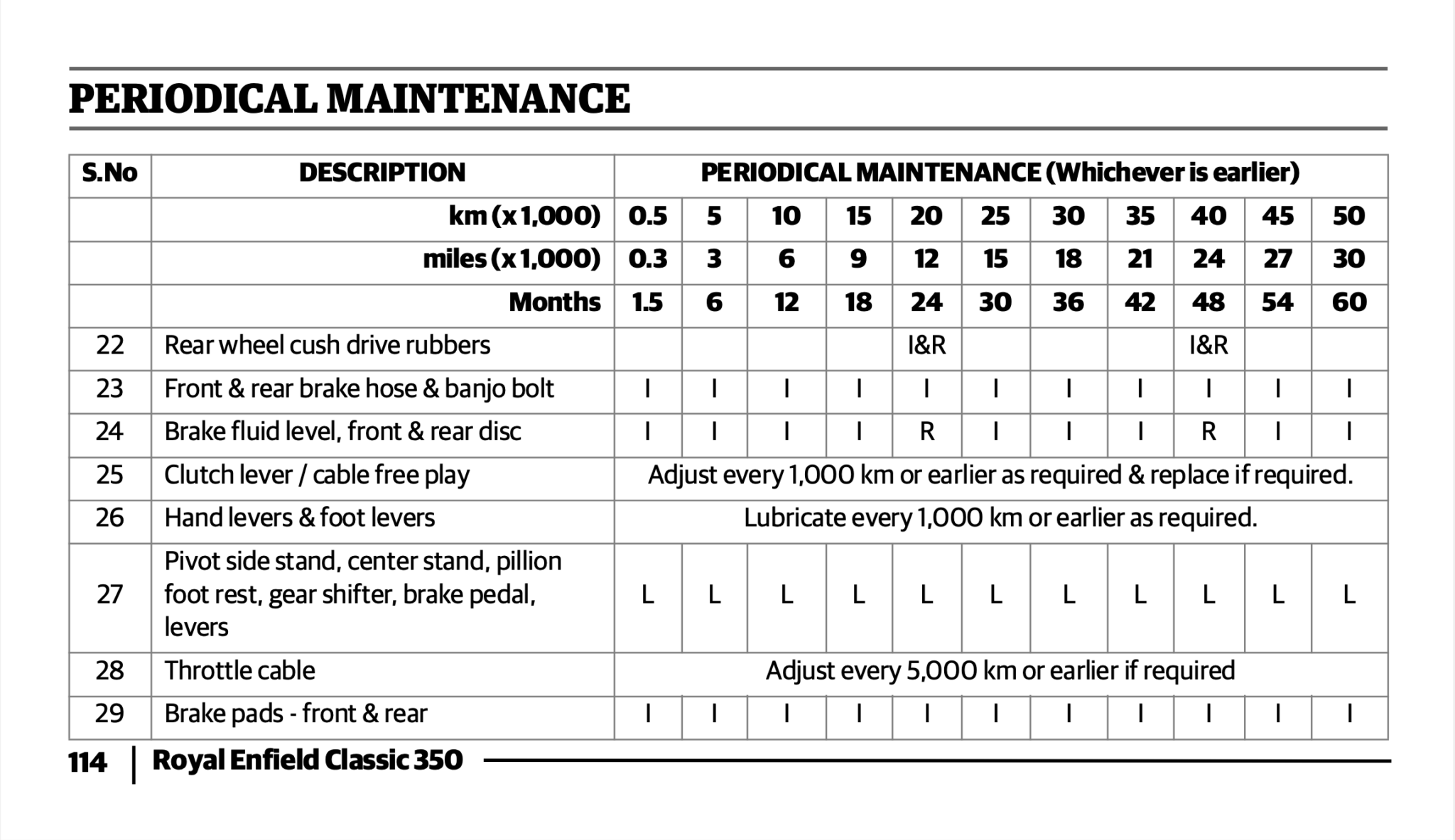 Royal Enfield Classic 350 Maintenance Schedule and Service Intervals