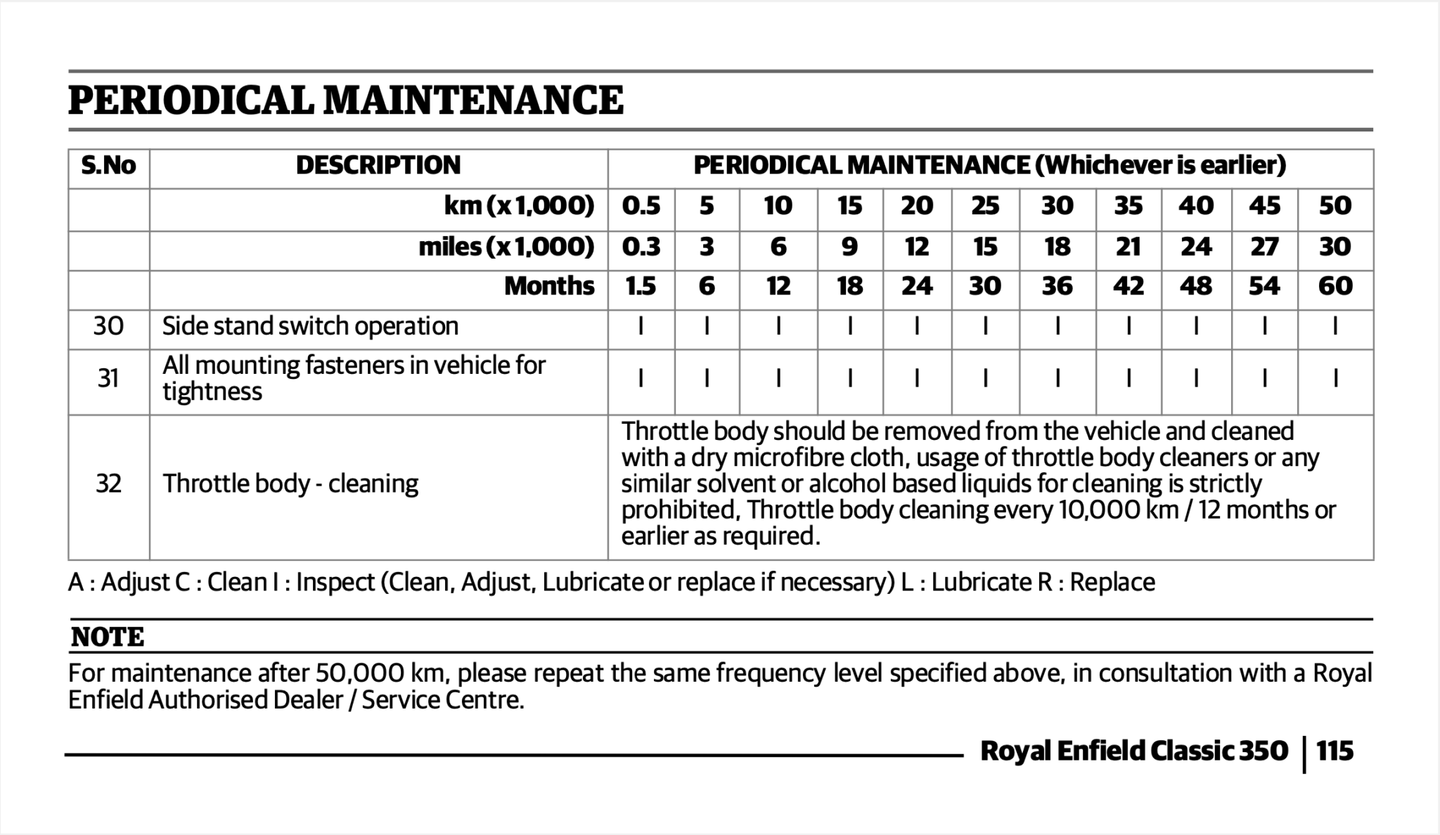 Royal Enfield Classic 350 Maintenance Schedule and Service Intervals